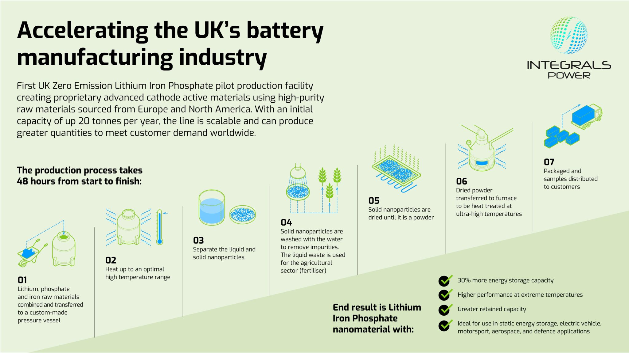 Integrals Power to accelerate LFP battery manufacturing industry - PRO ...